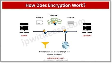 What Is Difference Between Encryption And Hashing Network Interview