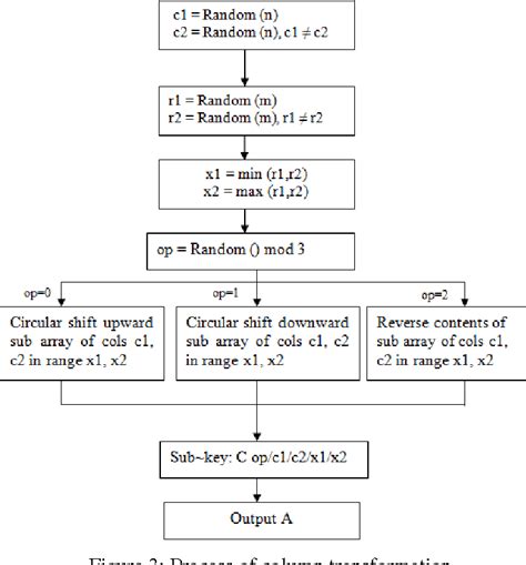 Figure 3 From Efficient Digital Encryption Algorithm Based On Matrix Scrambling Technique