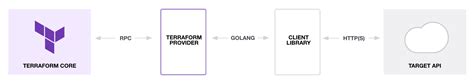 Home Plugin Development Terraform Hashicorp Developer