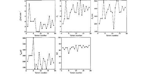 Variation Of Parameters And Response Function During The Optimization Download Scientific Diagram