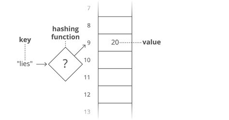 Data Structures For Coding Interviews Computer Science In Plain