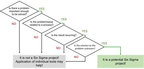 What Are Six Sigma Projects I Six Sigma Tc