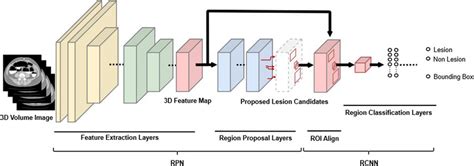 Overview Of The Structure Of The Detection Network “feature Extraction Download Scientific