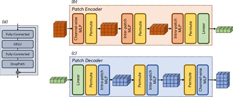 A Multi Scale Decomposition Mlp Mixer For Time Series Analysis