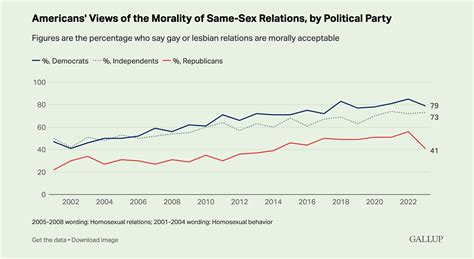 Where Americans Views On Sexual Morality Stand In 2023 Sex And Psychology