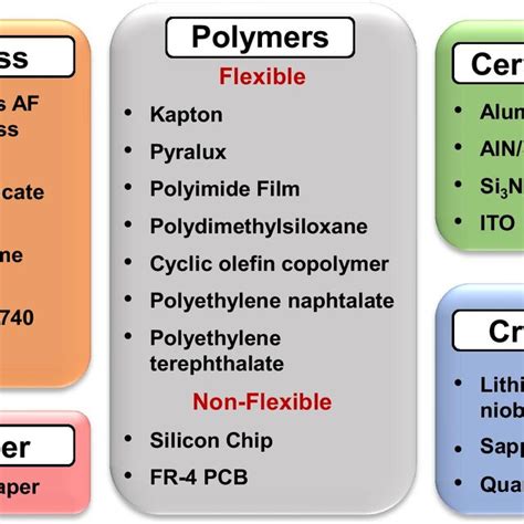 Classification Of The Various Substrate For Microheater So Far