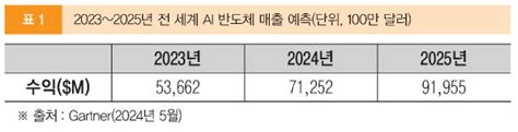 `24년 전세계 Ai 칩 시장규모 뚜렷한 ‘성장세