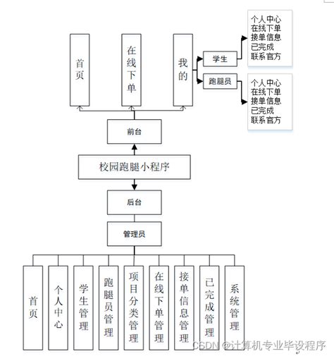 计算机毕业设计php校园跑腿小程序（源码程序unilw部署）校园跑腿小程序的总体系统结构 Csdn博客