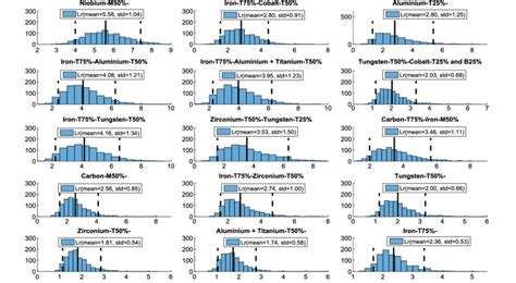 Bootstrap Analysis Of Optimal Ranges With N Samples ¼ 1000 The Plots