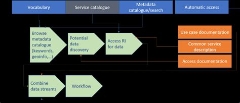 Left Advanced Data Discovery And Use Right Advanced Service