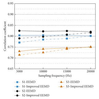 The Effect Of Sampling Frequency Download Scientific Diagram