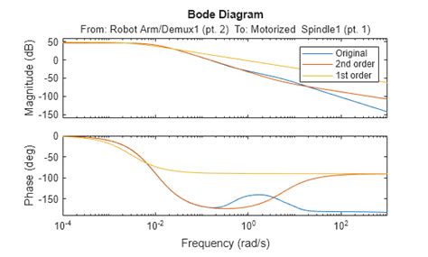 Approximate Model By Balanced Truncation At The Command Line Matlab