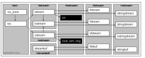 【c课程学习】：c中的io流（istream，iostream，fstream，sstream）istream
