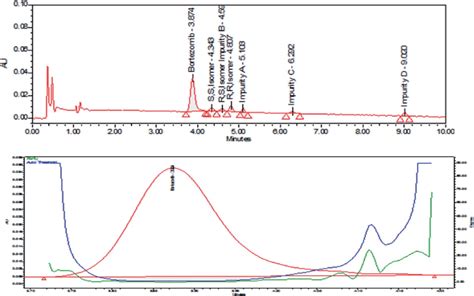 System Suitability Chromatogram Obtained For Bortezomib Download Scientific Diagram