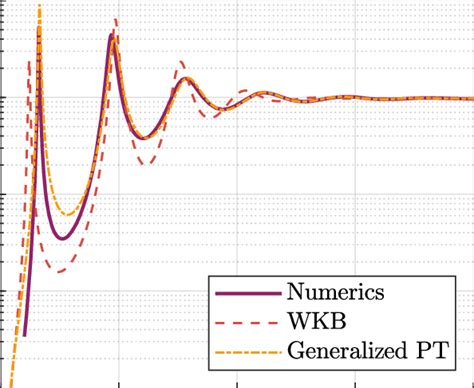Numerical And Analytical Transmission Coefficient For The M ¼ 1 Mode