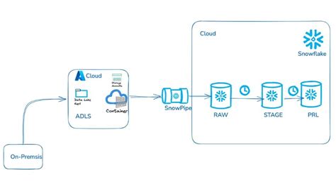 Azure Snowflake Datapipeline Snowpipe Cloudintegration Automation