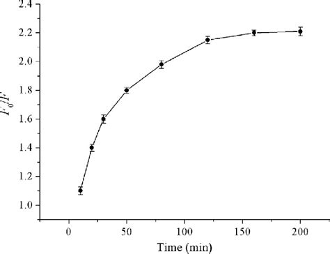 Kinetic Adsorption Of Cholesterol By The Molecularly Imprinted