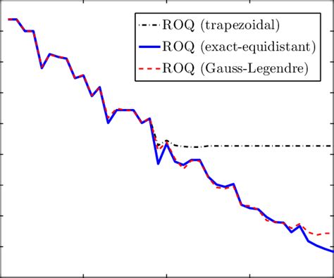 Convergence Of The Integral 1 −1 Download Scientific Diagram