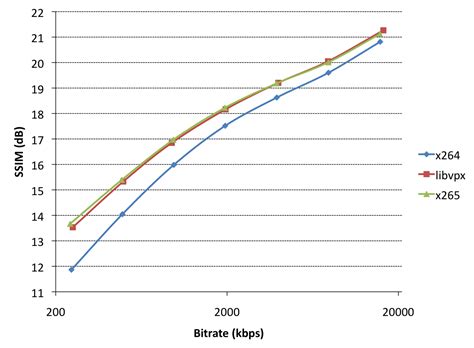 vp9 encoding decoding performance vs hevc h 264 ronald s bultje