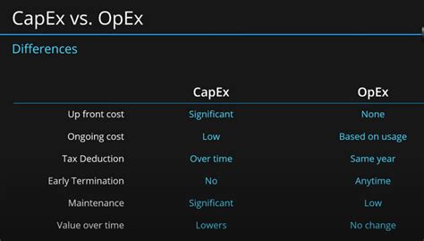 Azure Course Chapter 3 Capex Vs Opex And Their Differences Azure Mdm