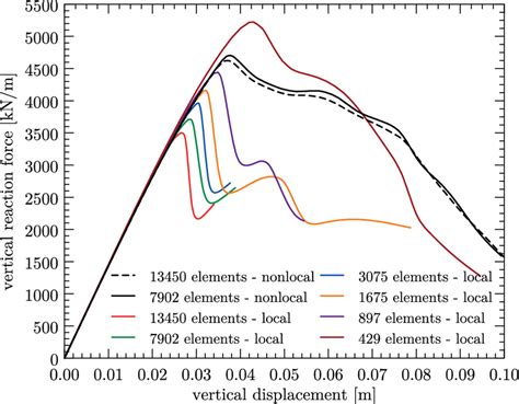 Vertical Reaction Force Vs Applied Vertical Displacement Of The
