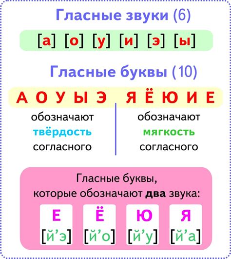 Обозначение гласных звуков буквами в ударных и безударных слогах 1