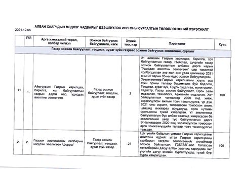 Албан хаагчдын мэдлэг чадварыг дээшлүүлэх 2021 оны сургалтын төлөвлөгөөний хэрэгжилт