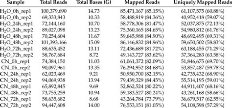 Basic Summary Of Sequence And Sequencing Reads Mapping To The Reference Download Scientific