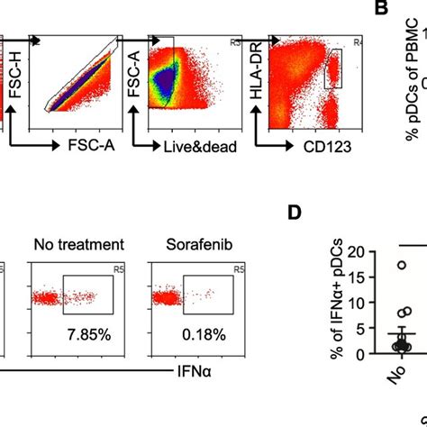 Sorafenib Inhibits Ifnα Production By Pbmcs In Patients With Hcc Pbmcs