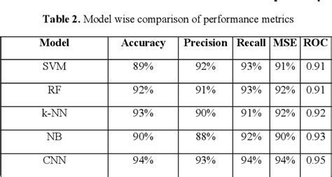 Table 1 From Skin Disease Detection Using Neural Networks Semantic Scholar