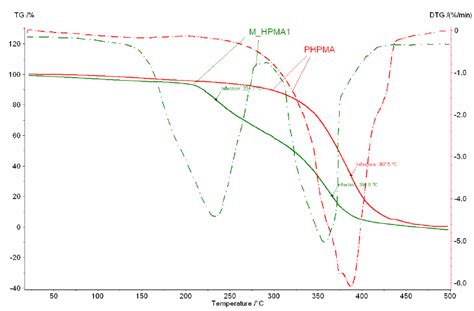 The Ozawa Lines For The Copolymerization Process Of M Hpma2 Download Scientific Diagram