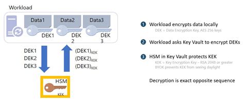 Debora Poon On Linkedin Azure Key Vault Managed Hsm Control Your