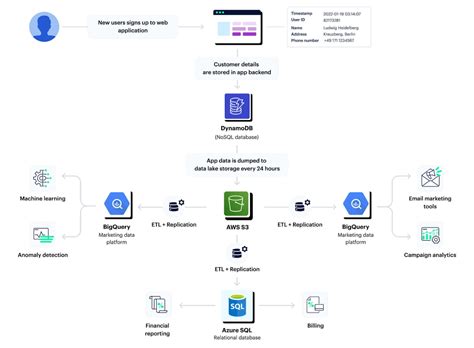 What Is Data Movement Palo Alto Networks