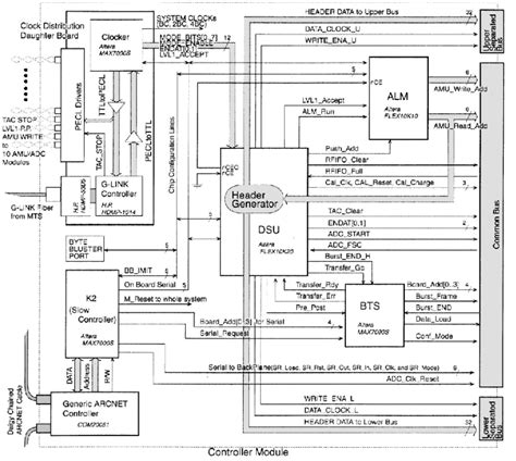 Block Diagram Of Controller Module Download Scientific Diagram