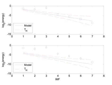 An Example Of The Selection Of Modes Of The Signal Presented In By The