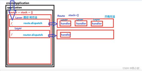 89 Express 构建 Layer 和 Route 的关系 阿里云开发者社区