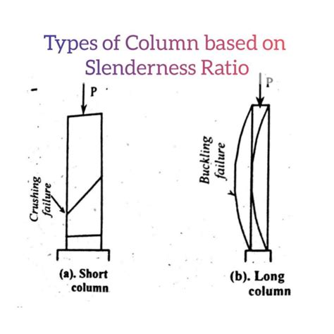 What Is Column In Construction And What Are The Type Of Columns Are Used In Construction