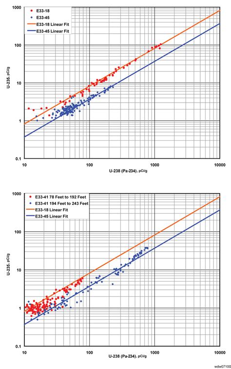 14 Cross Plots Of Uranium Isotopes From Spectral Gamma Log Data From
