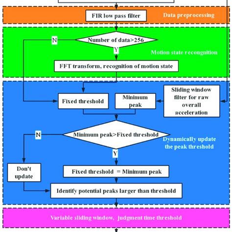 Flow Chart Of The Unconstrained Step Detection Algorithm Download