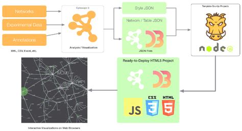 Basic Workflow For Publishing Cytoscape Generated Networks As