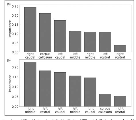 Table 1 From Identifying Relevant Diffusion Mri Microstructure Biomarkers Relating To Exposure