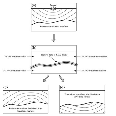 Pdf The Fast Marching Method An Effective Tool For Tomographic