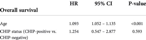 Cox Proportional Regression With Age And Chip Status Included As Download Scientific Diagram