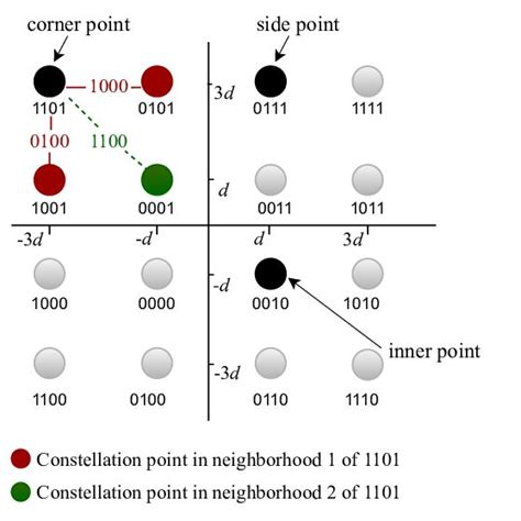 Constellation Diagram Of 16 Qam The Corner Side And Inner Point