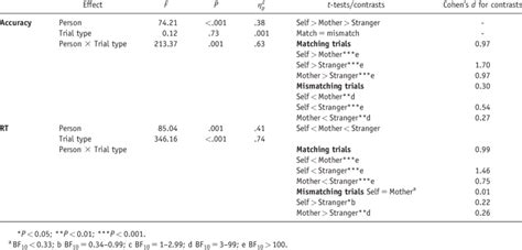 ANOVA Results From Experiment Download Table