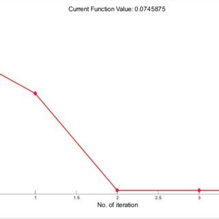 Evaluation Of The Objective Function Fun Download Scientific Diagram