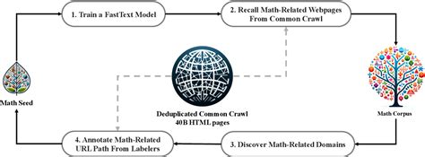 Pdf Deepseekmath Pushing The Limits Of Mathematical Reasoning In Open Language Models