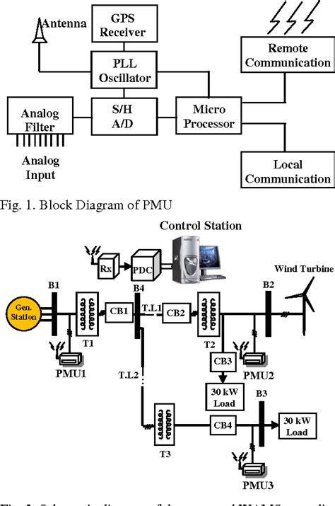 Figure 1 From Development Of A Wide Area Measurement System For Smart Grid Applications