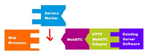 Sequentialread Serviceworker Webrtc The P2p Web Solution I Have