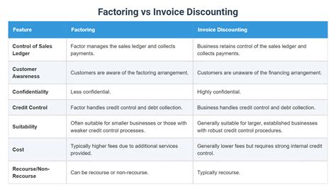 Factoring Vs Invoice Discounting